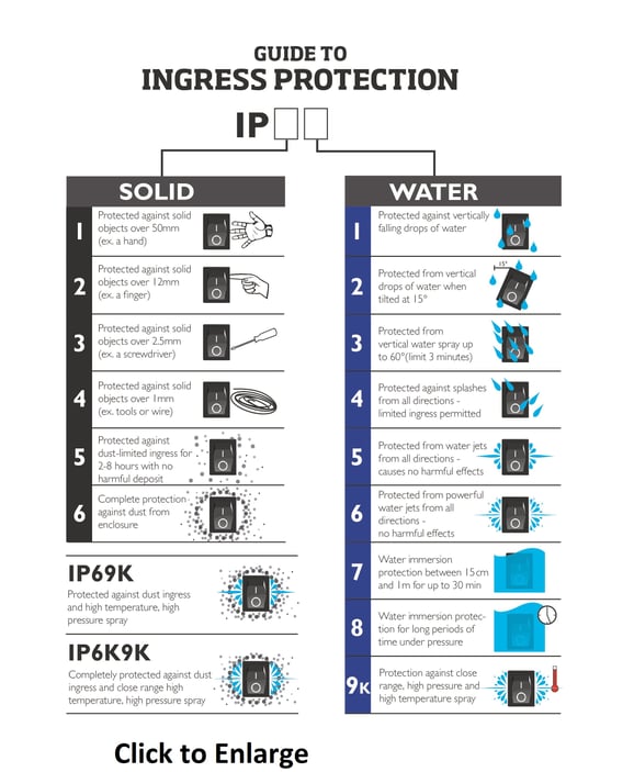Guide to IP (Ingress Protection) Codes for Vehicle Electrical Components